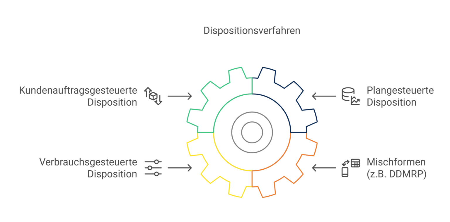 Kurz und bündig: Dispositionsverfahren | Abels & Kemmner - Supply Chain ...